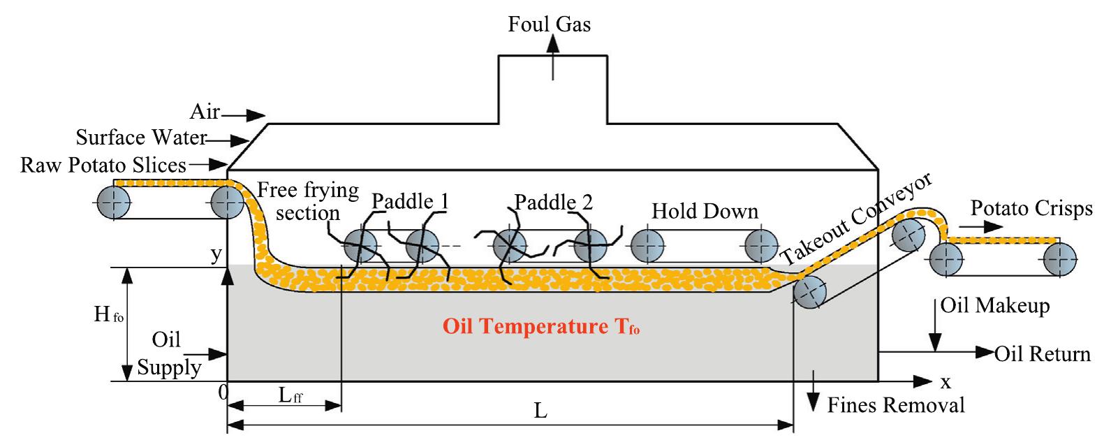 Schematic flow diagram of an industrial continuous fryer.