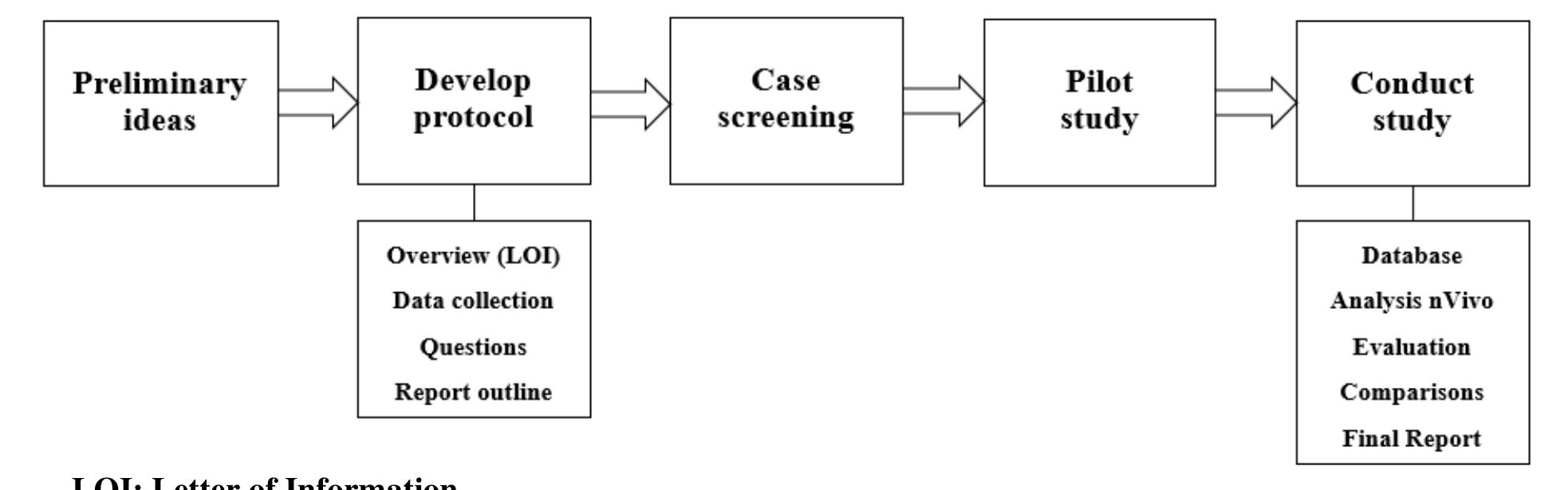 -2. flowchart for case studies (adapted from yin, 2018)