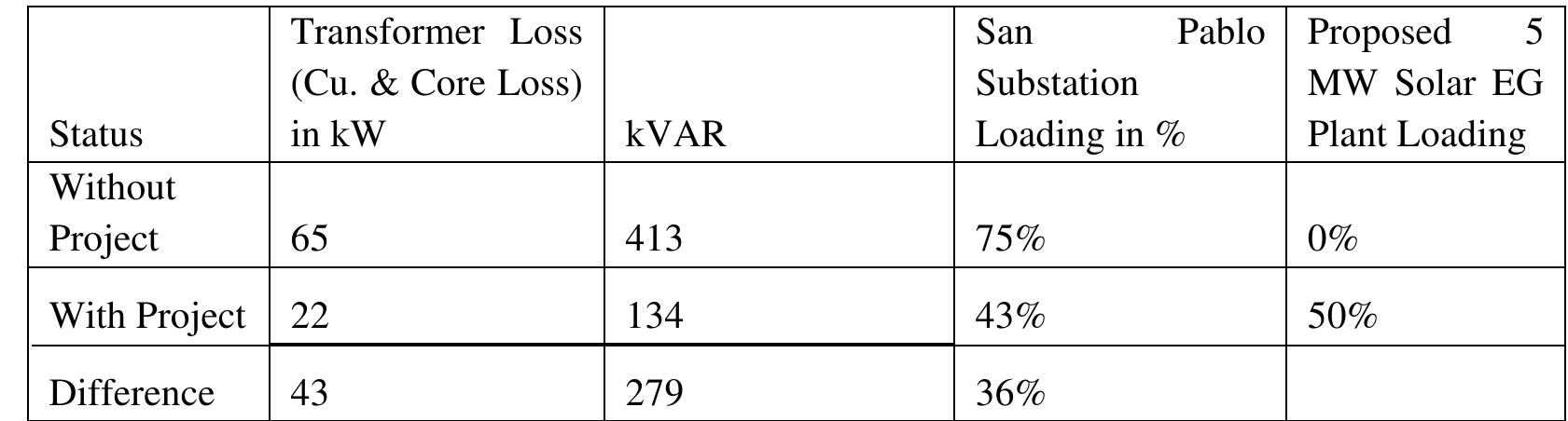 3.3.3substation loading and losses analysis table: 3.3.3.1