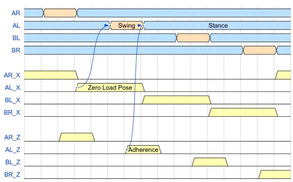 Diagram detailing gait and leg pose timing example for