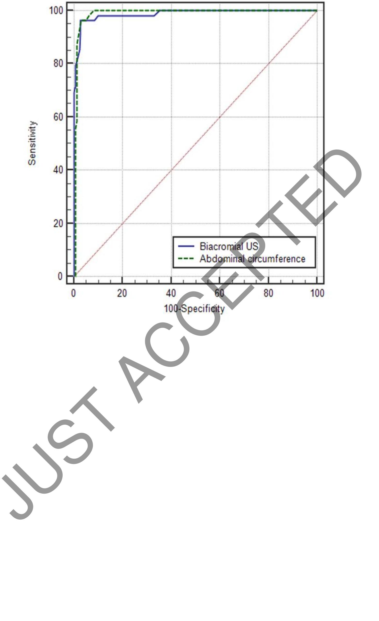 Figure 3 - Fetal biacromial diameter as a new ultrasound