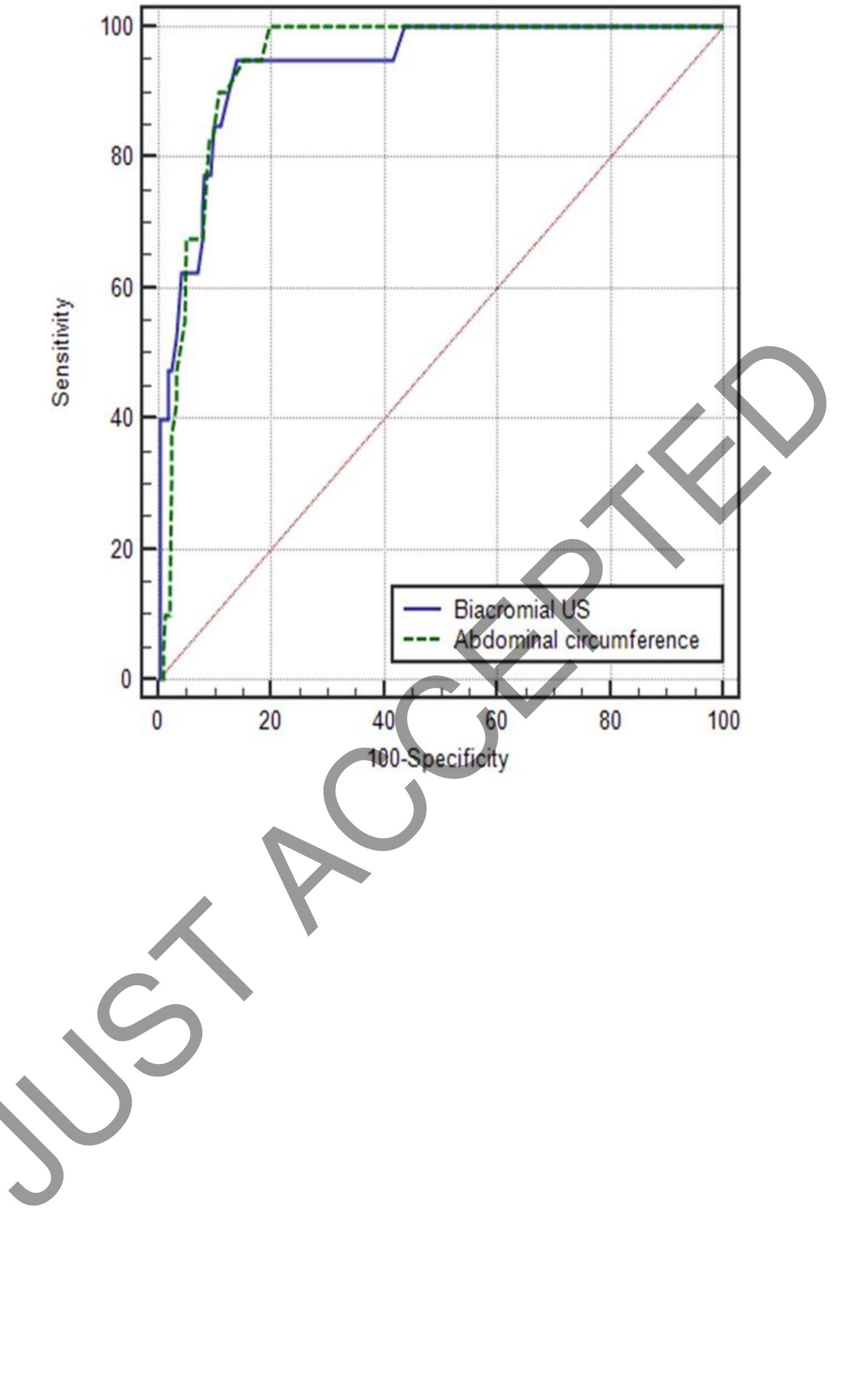 Figure 4 - Fetal biacromial diameter as a new ultrasound