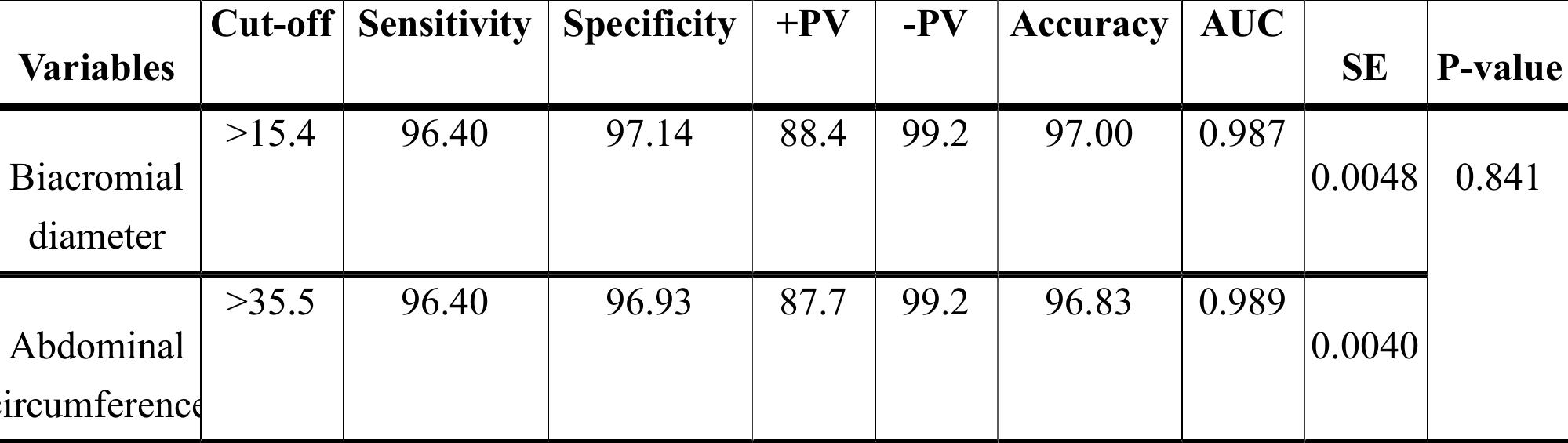 Table 1 - Fetal biacromial diameter as a new ultrasound