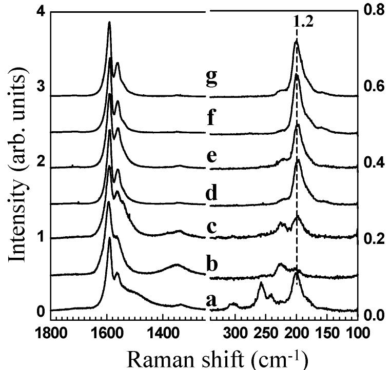 Raman spectra of (a) original hipco swnts, (b) hipco- (hno3,