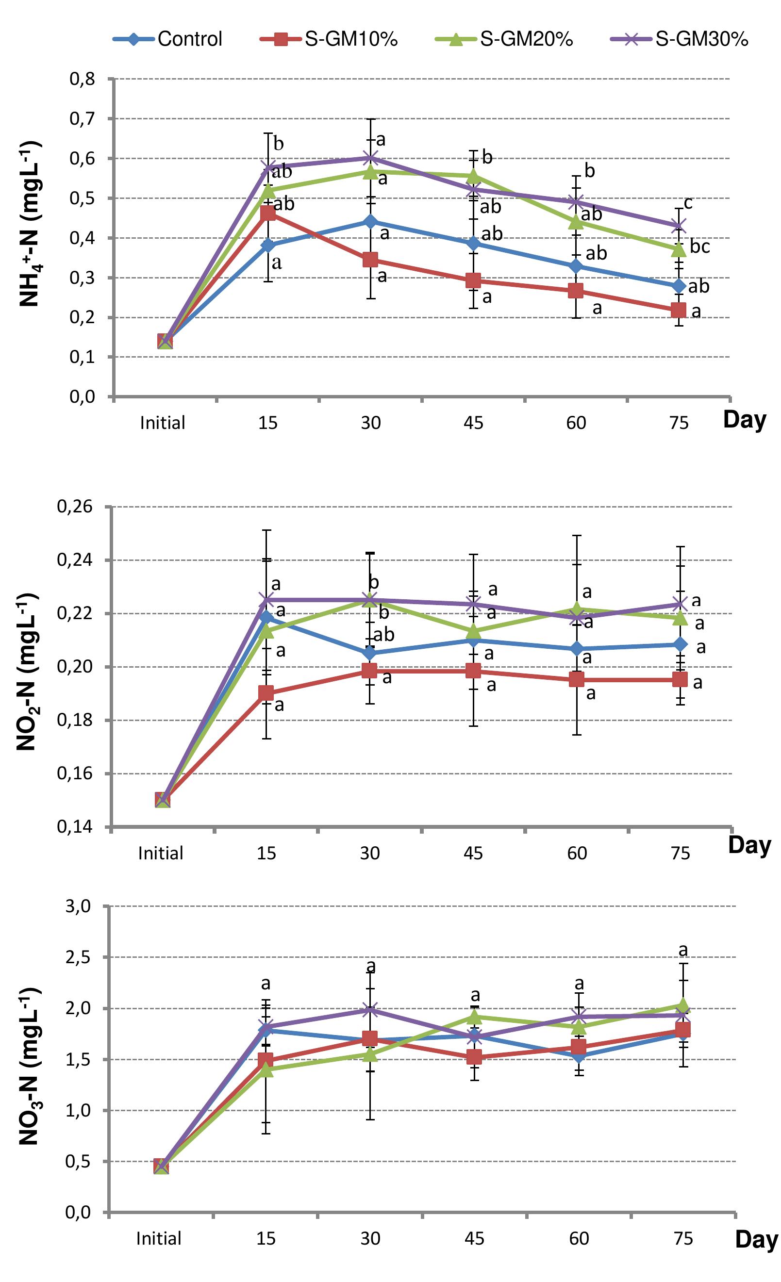 Figure 11 - Shrimp-fish polyculture systems as an important
