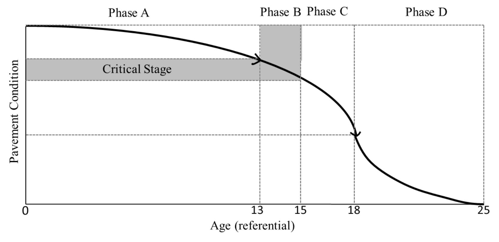 -4 pavement life cycle (adapted from (schliesser and bull