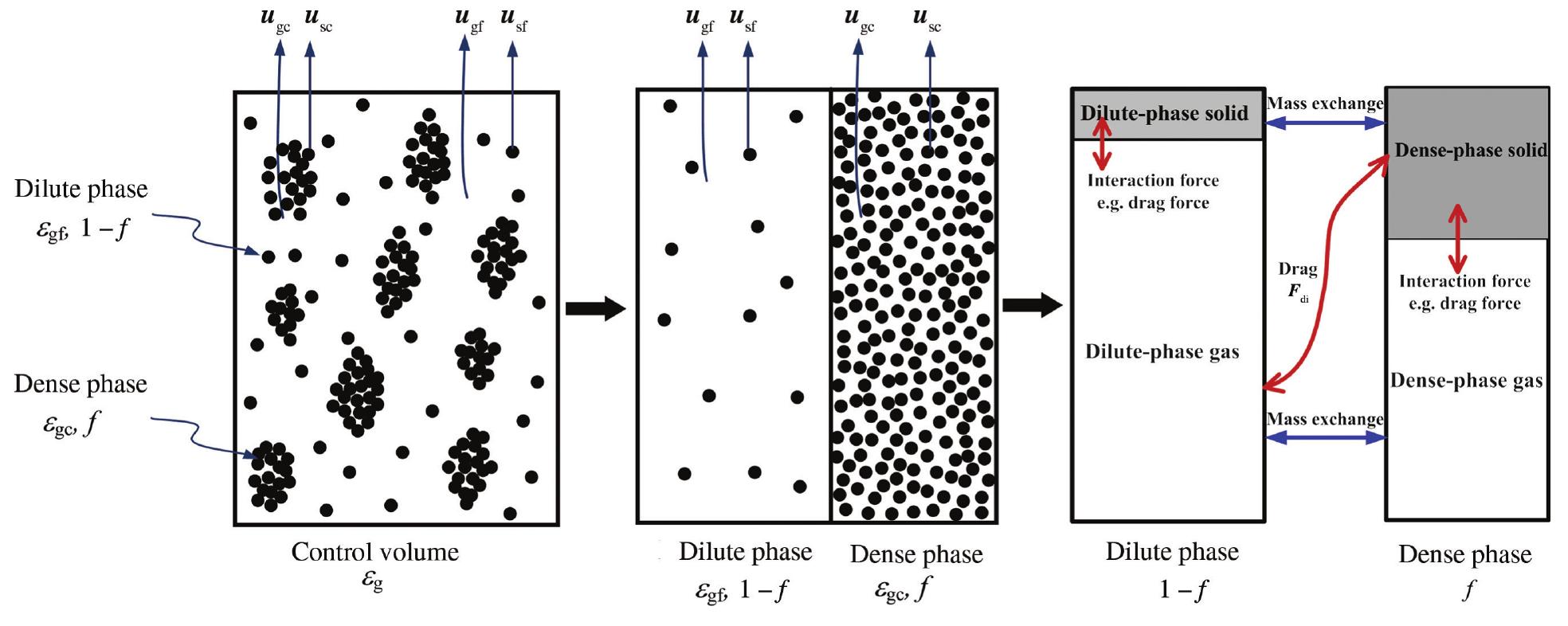 The sketch of resolution for heterogeneous gas-solid flows.