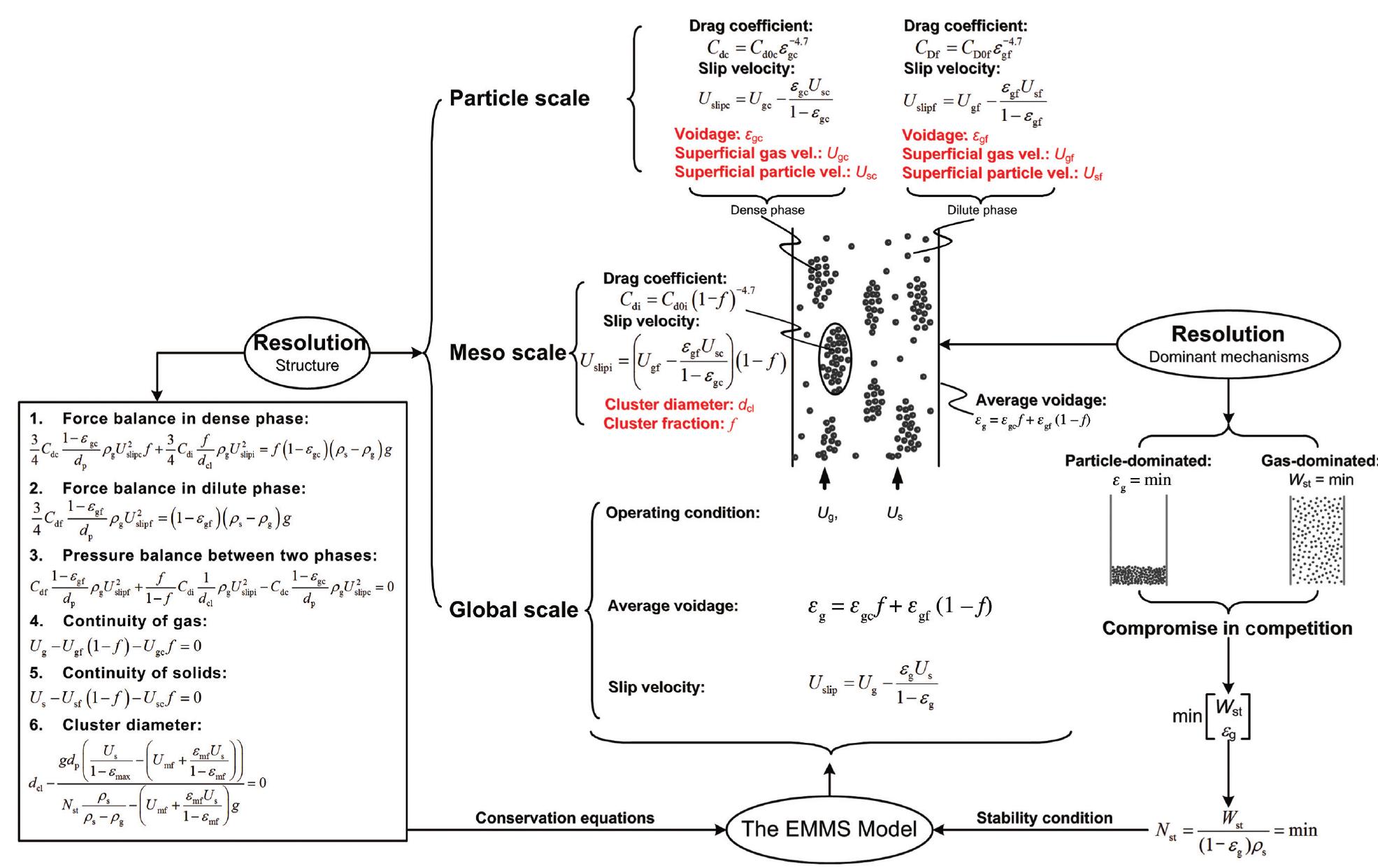 Physical concept and formulation of the emms model. adapted