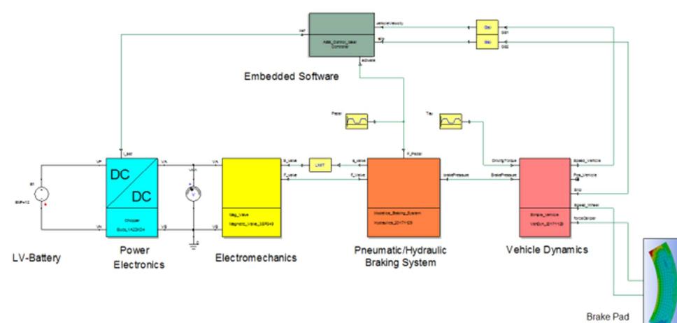 The integrated braking system model in simplorer (ansys,