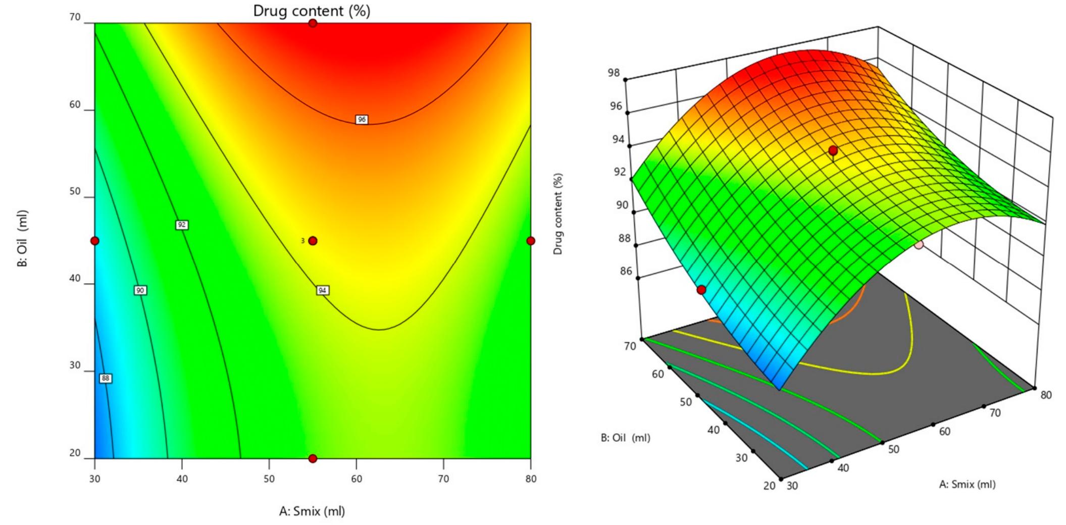 Contour Plot And Response Surface Plot For The Effect Of