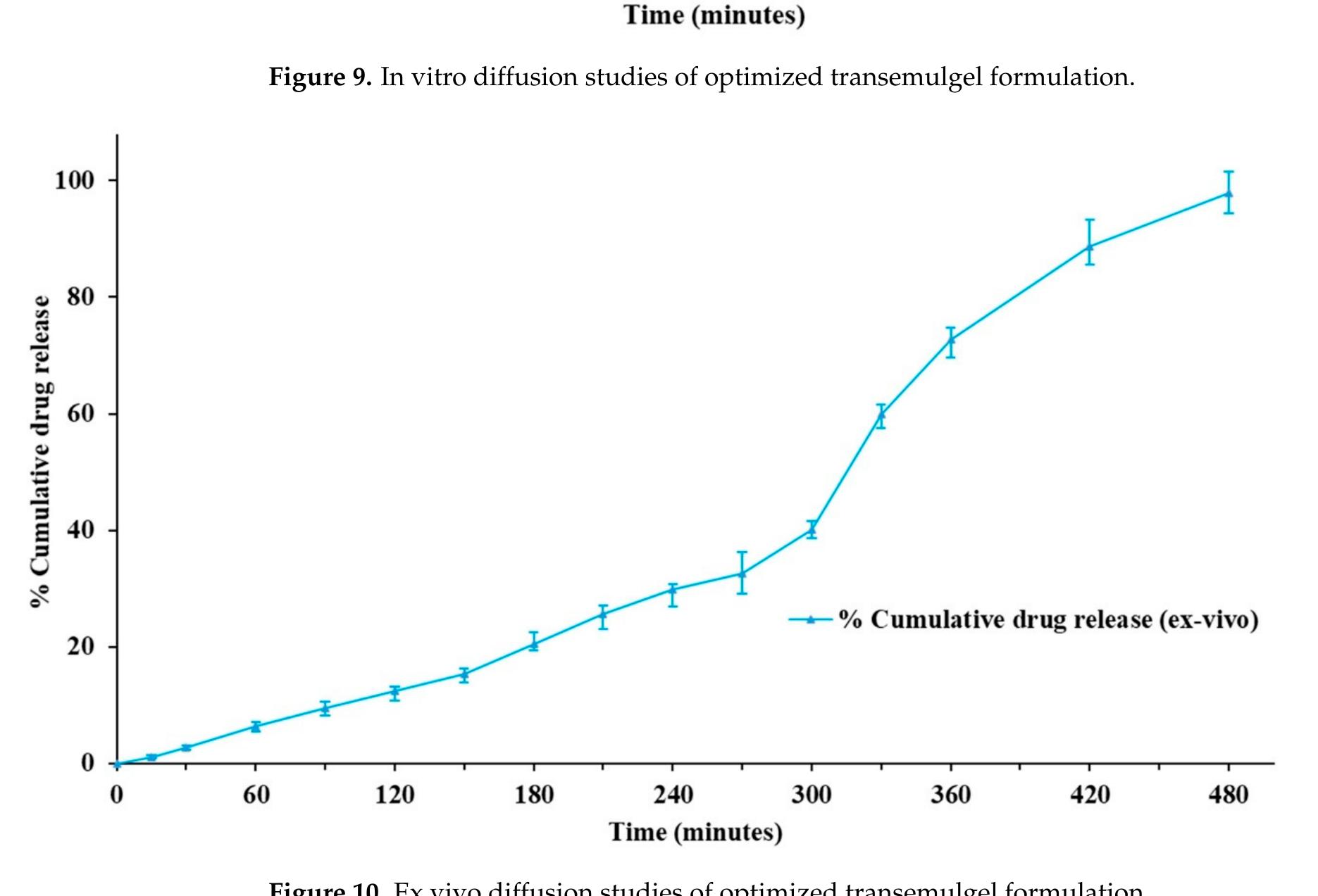 Figure 11 - Design, Formulation, and Evaluation of Aloe vera