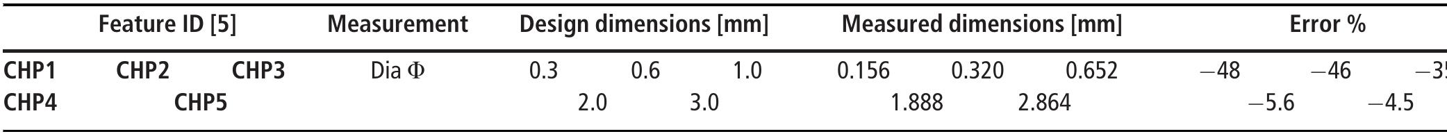 Ix measurements for circular holes parallel to z-axis