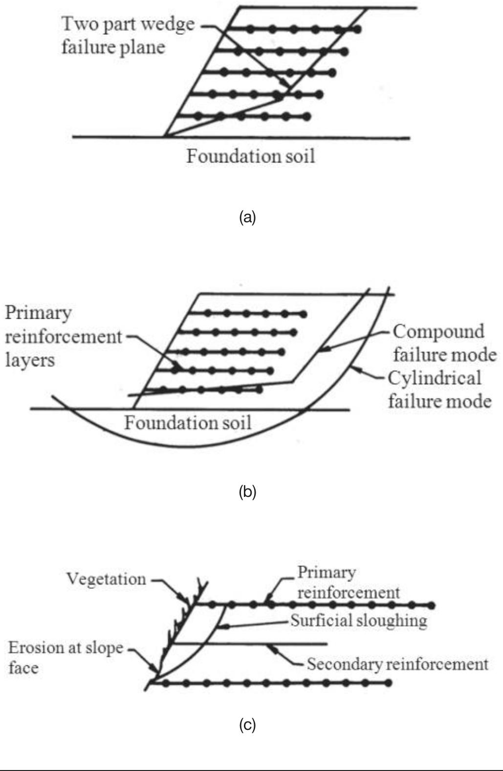 Modes of failure: (a) internal stability; (6) global