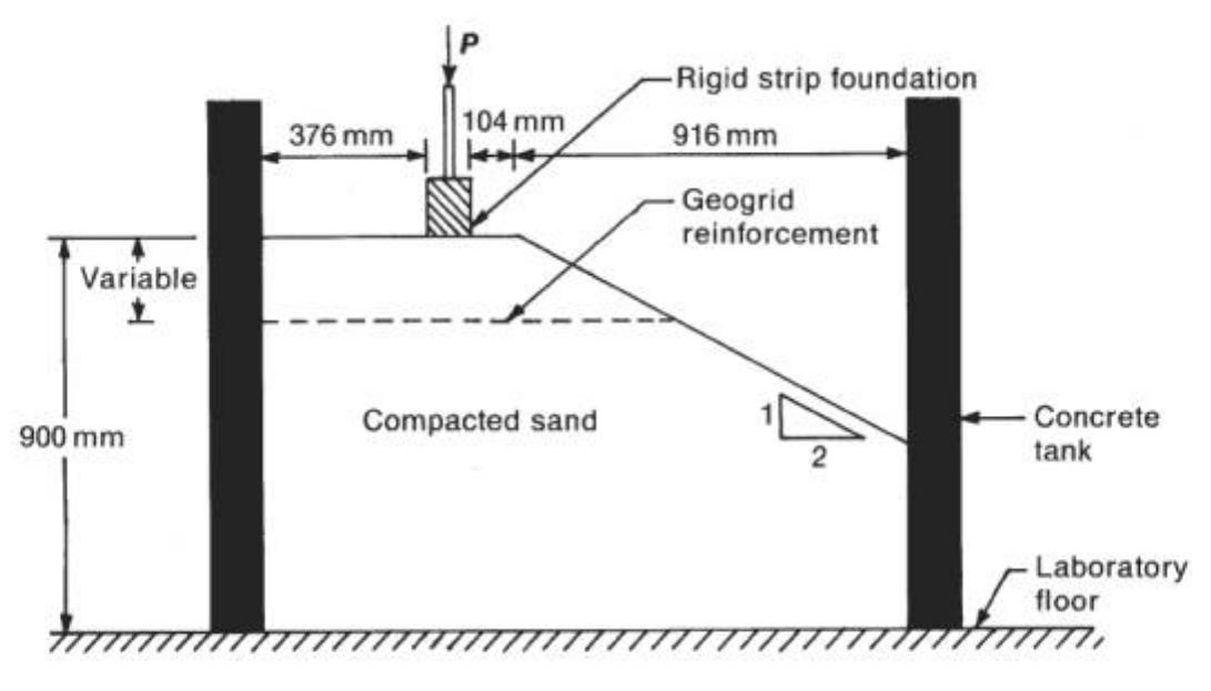 Typical model test configuration of the rigid footing on a