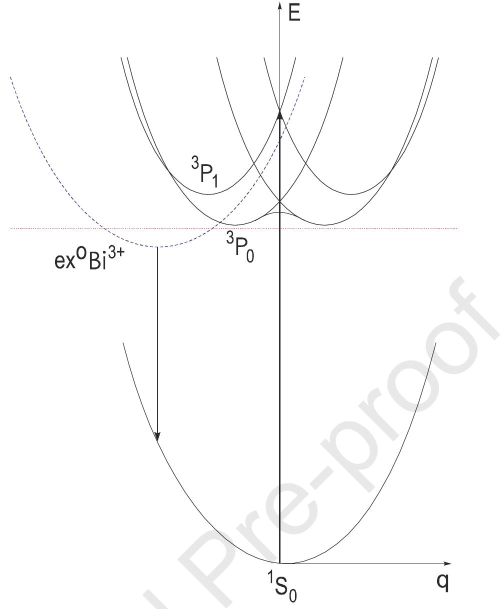 Schematic configuration coordinate diagram of the