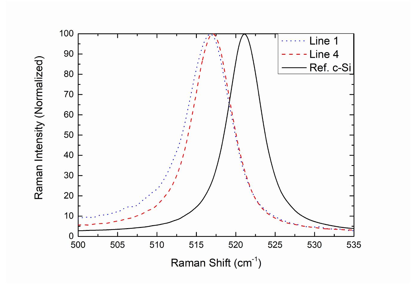 8: si raman spectra of line 1 and line 4 line | and 4 are