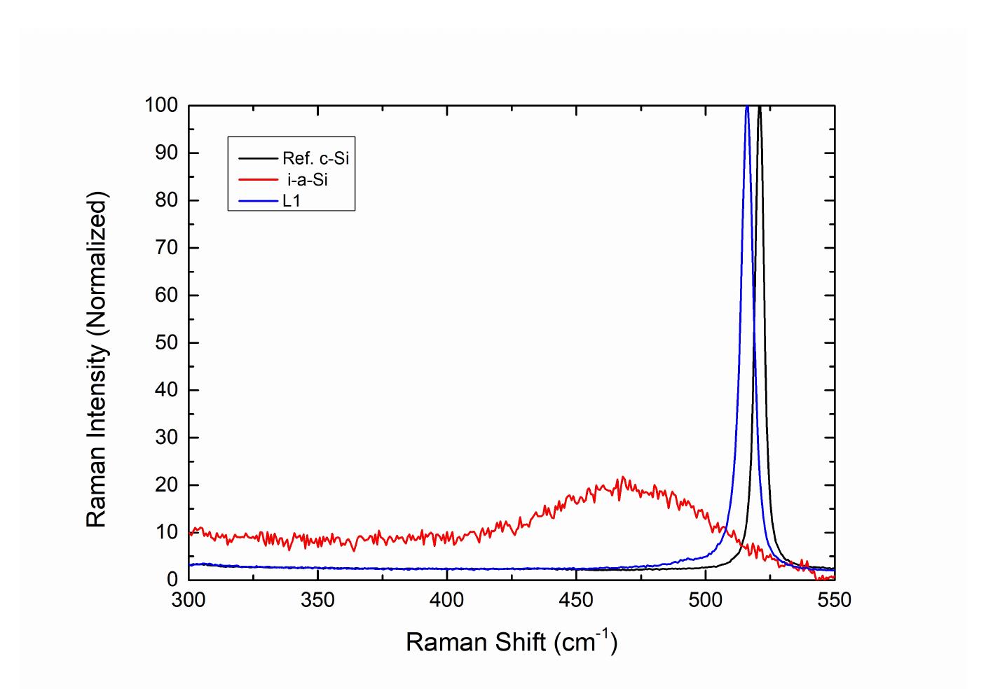 Silicon film’. figure 4.5: raman spectra of i-a-si, l1 and