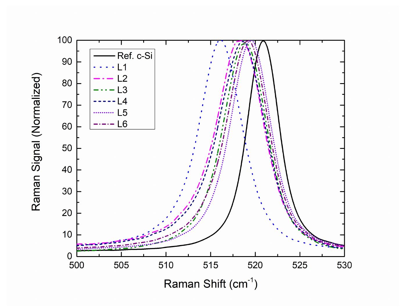 6: raman spectra of the line focus scan trails