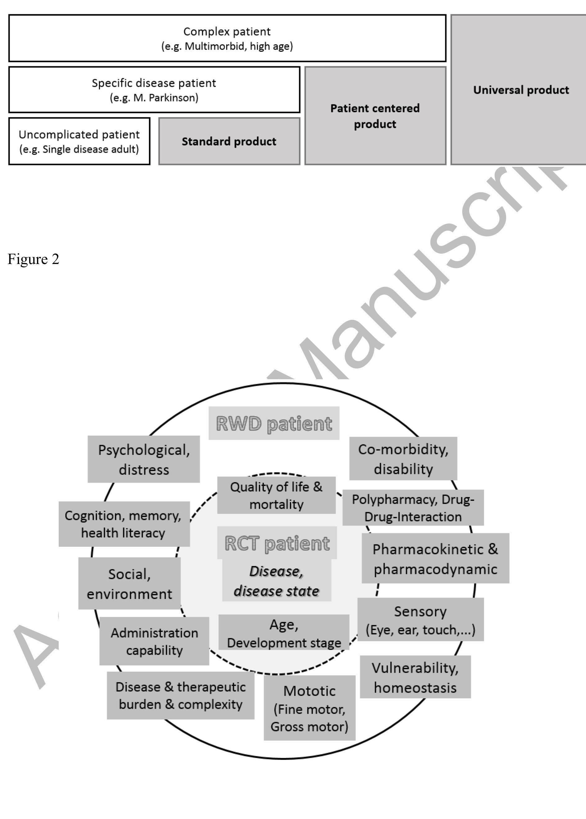 Figure 1 - Patient centric drug product design in modern