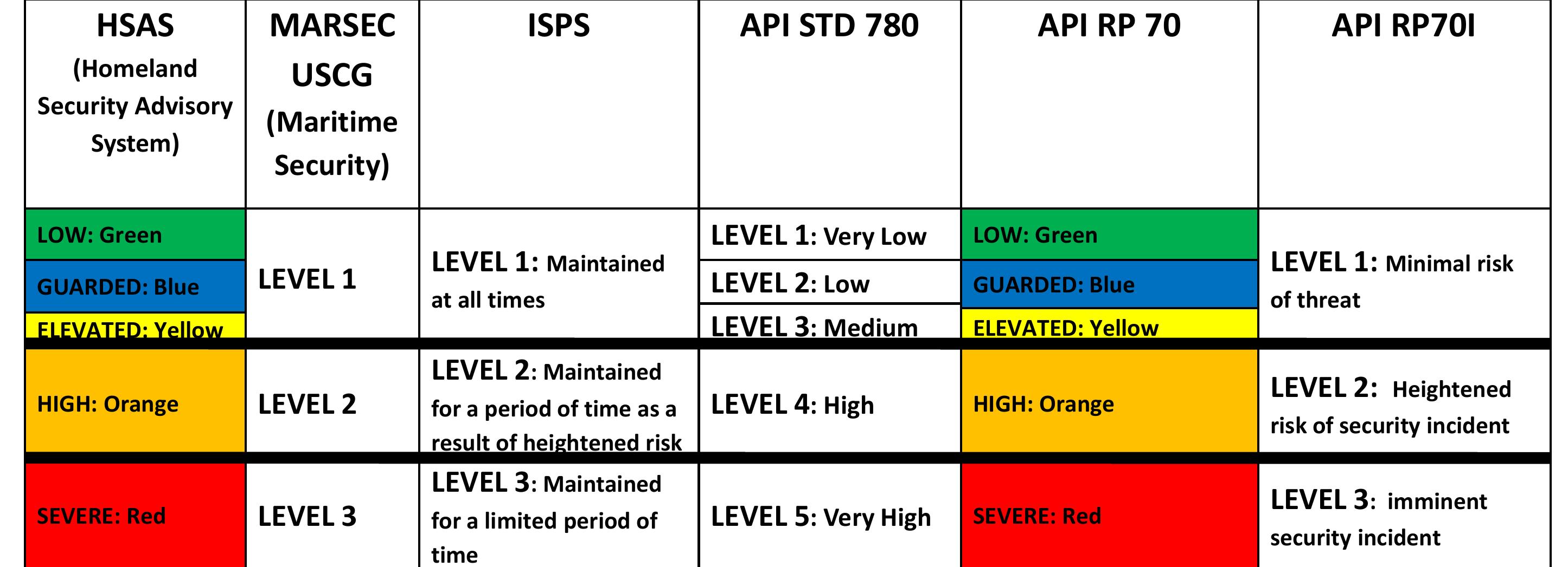 Figure 19 - Offshore Risk Management: Security Assessment