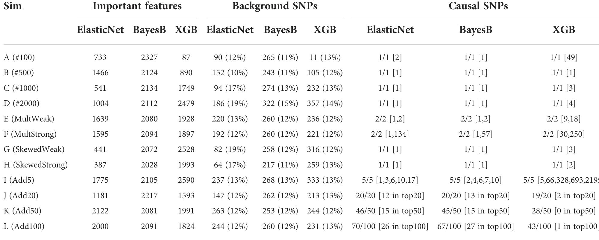 For each simulation configuration and model, the table shows