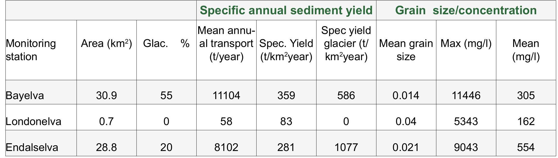 3.1 suspended sediment yield in selected rivers in svalbard