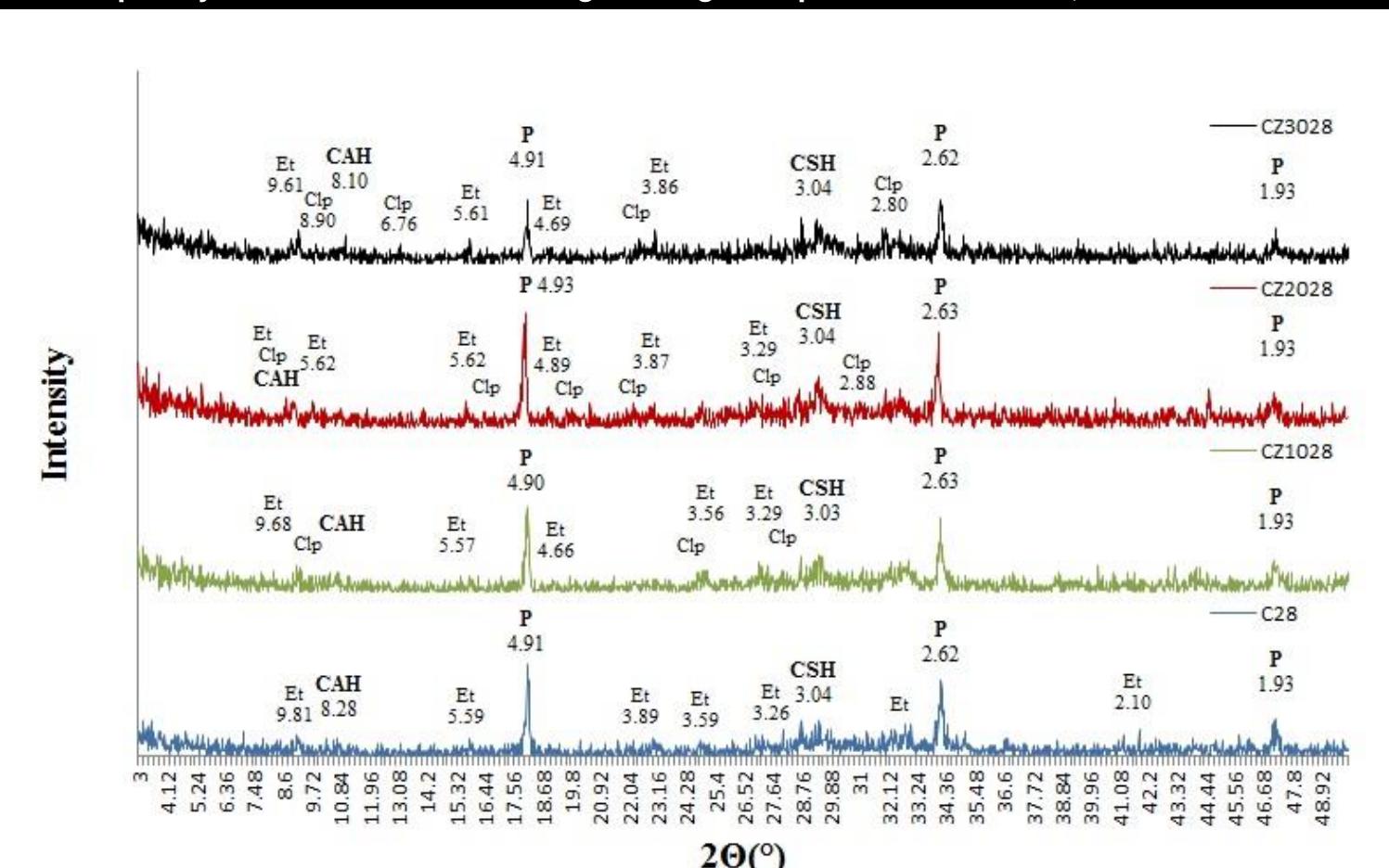 Ftir spectra for all paste samples are presented in fig. 2.