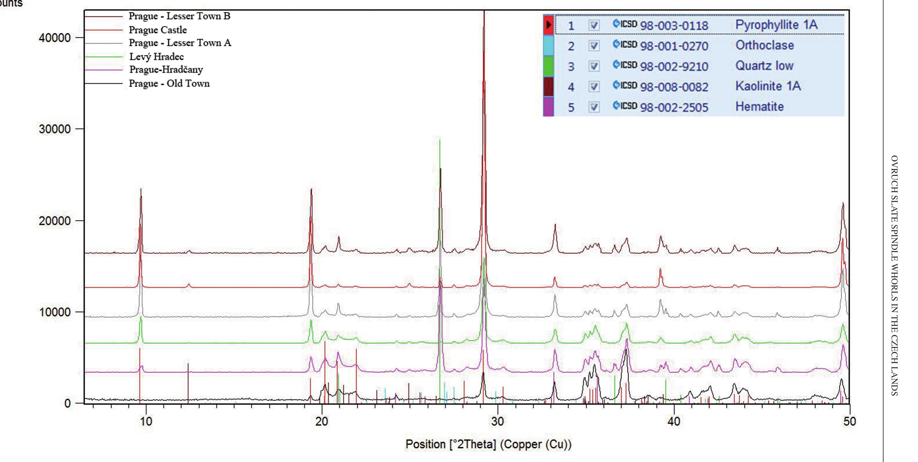 Round-up of x-ray diffraction records for spindle whorls