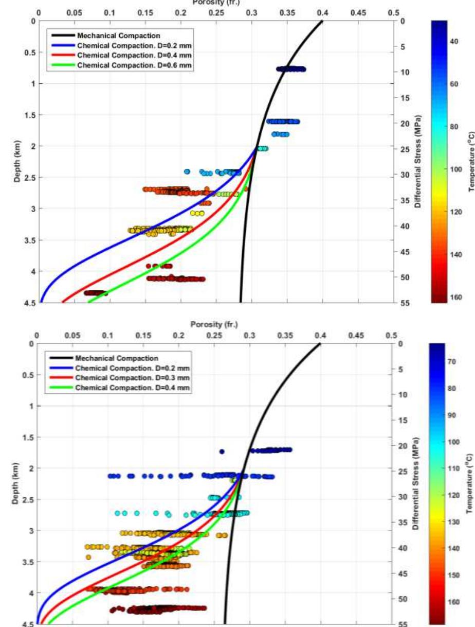 Porosity-depth trends in the mechanical and chemical