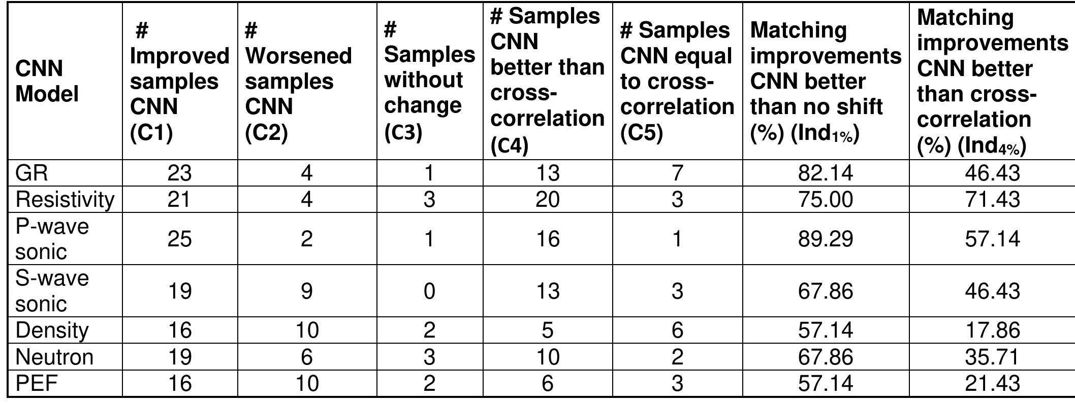 - summary of depth matching correction using cnn for well