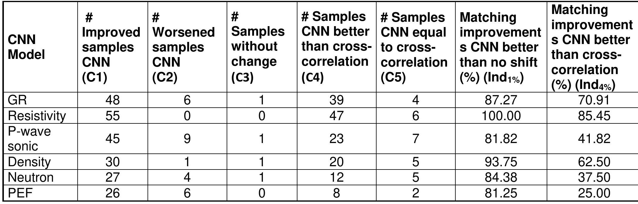 - summary of depth matching correction using cnn for well