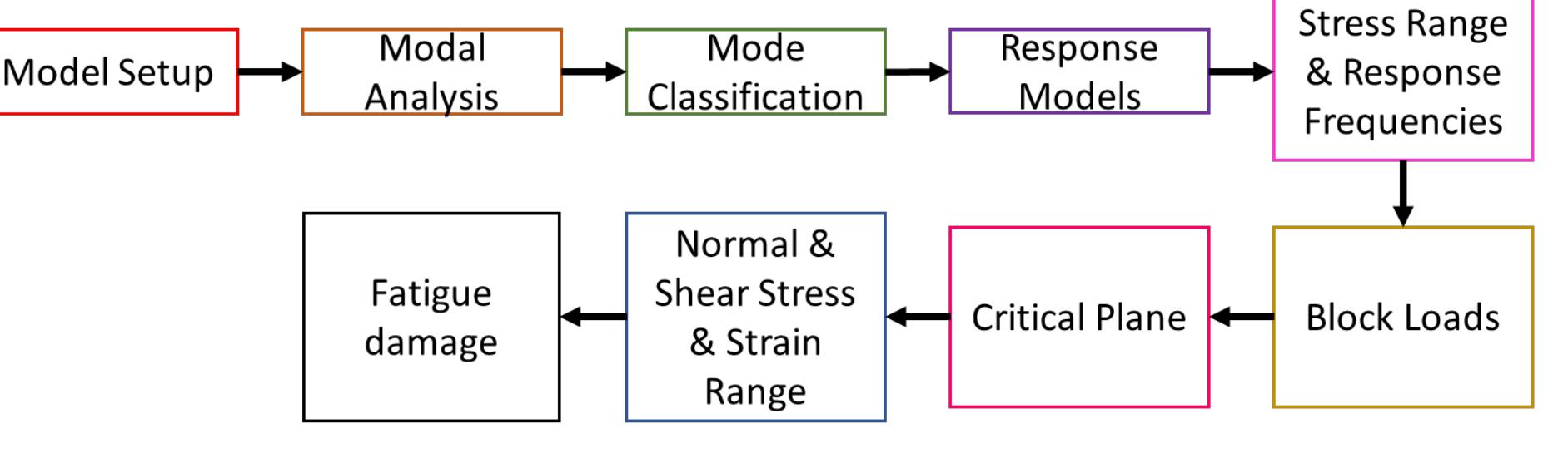 -1: flow chart for fatigue damage assessment for m-shaped
