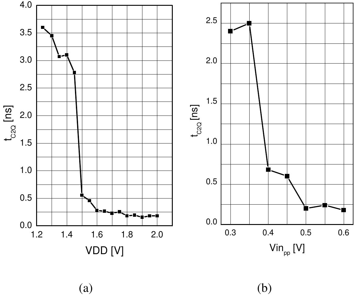 4: performance measurement of pmos input sense amplifier