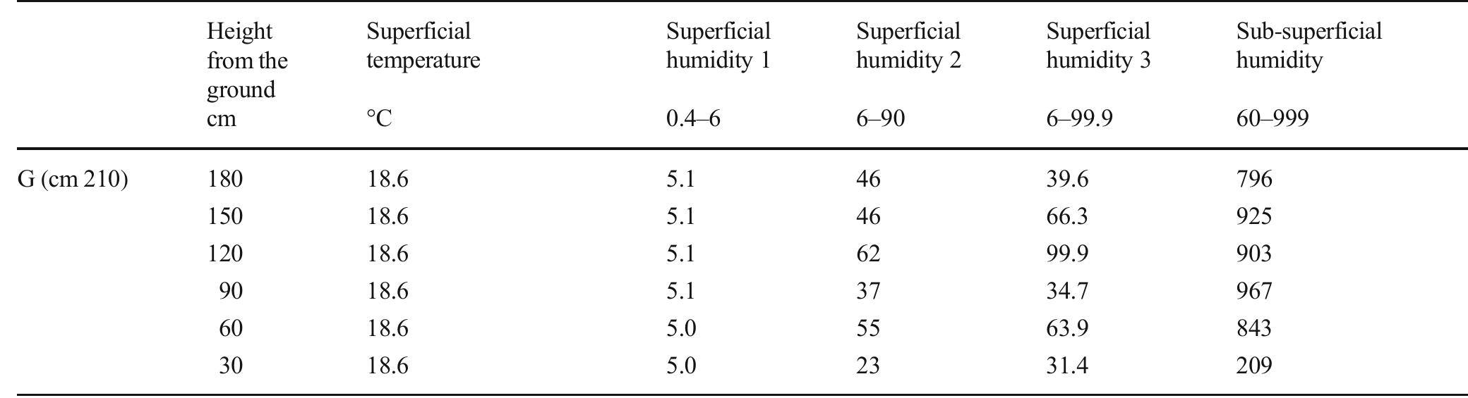 Example of superficial and sub-superficial humidity