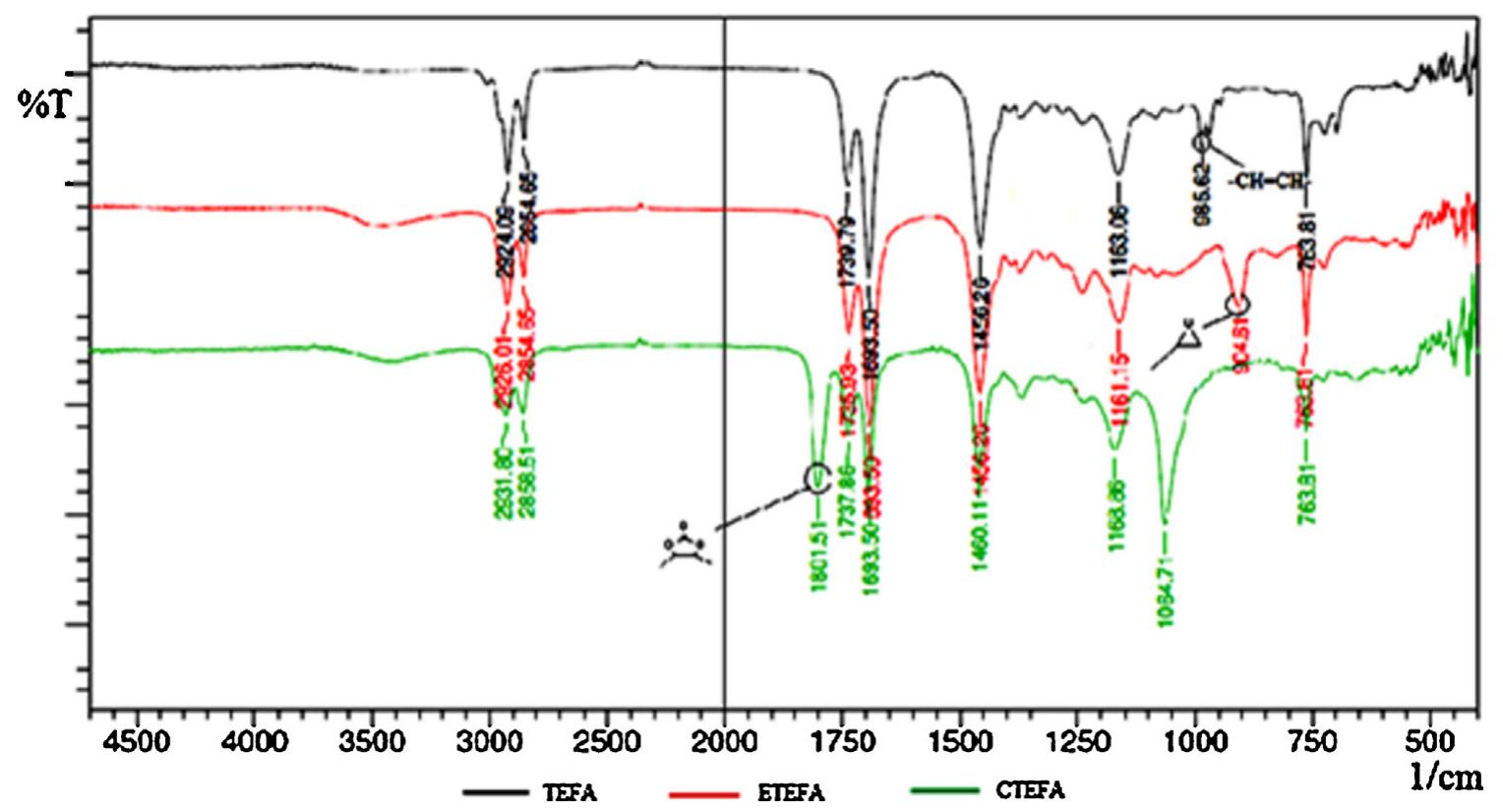Ftir spectra of synthesized theic-ester of fatty acid with