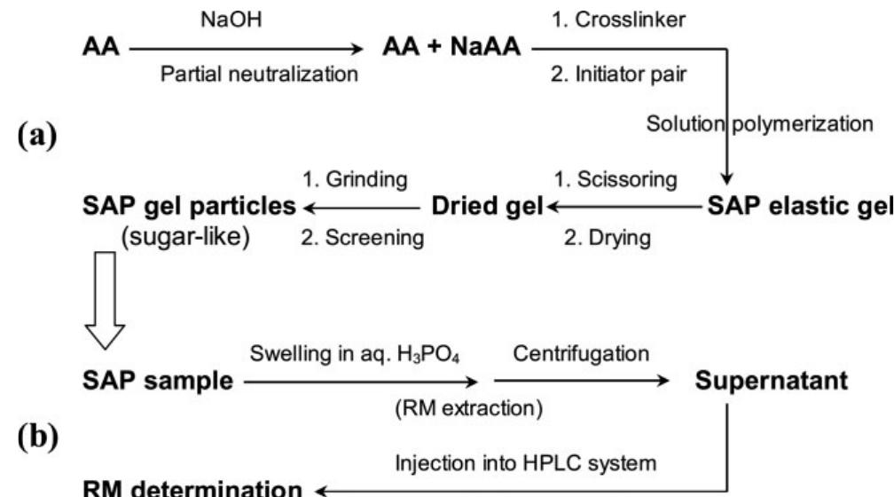Typical steps for (a) sap gel preparation and (b) residual