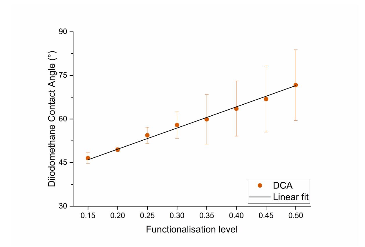 7 The Linear Fitting Curve For The Dca Measurements Of