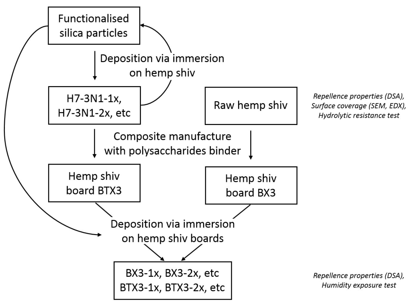 Chapter is illustrated in the flow chart in figure 5.1.