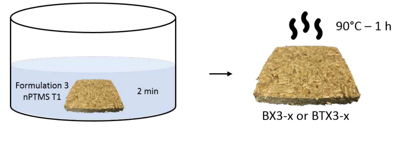 3: manufacturing process of coated hemp shiv boards: steps