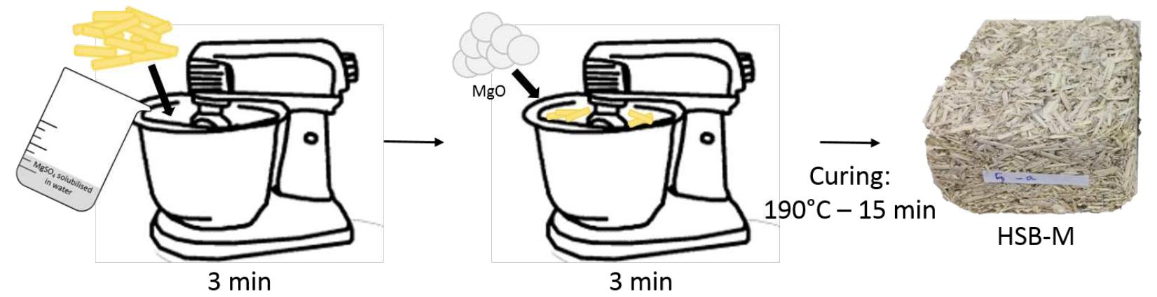 Hsb-p samples, 190 °c for 15 min. the example of hsb-m-2 is