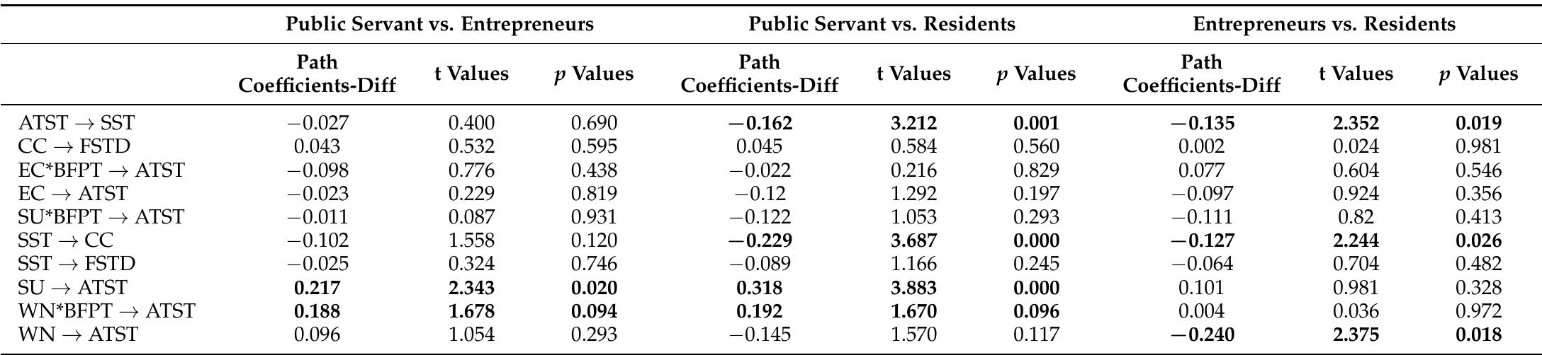 Note: bolded figures denote significant differences on
