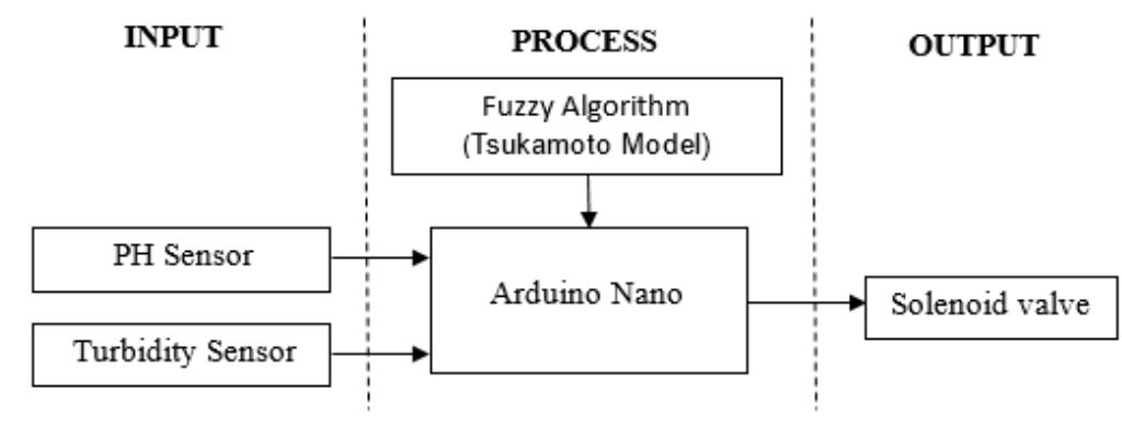 Block diagram of the system the design process arduino-based