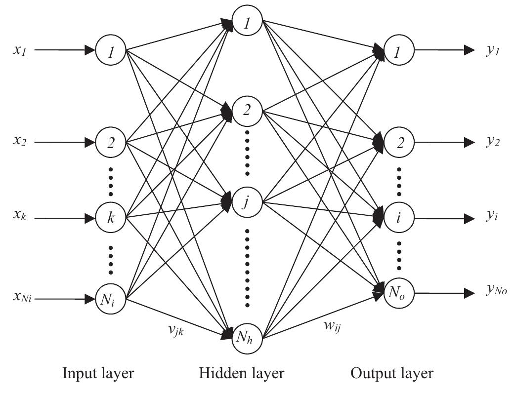 A typical three-layer neural network.