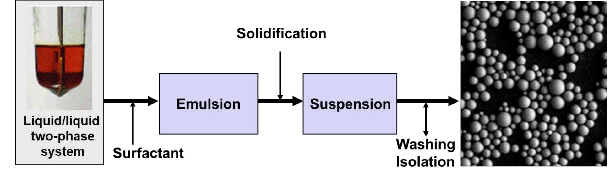 Process scheme of the ‘sirius’ emulsion process for zn