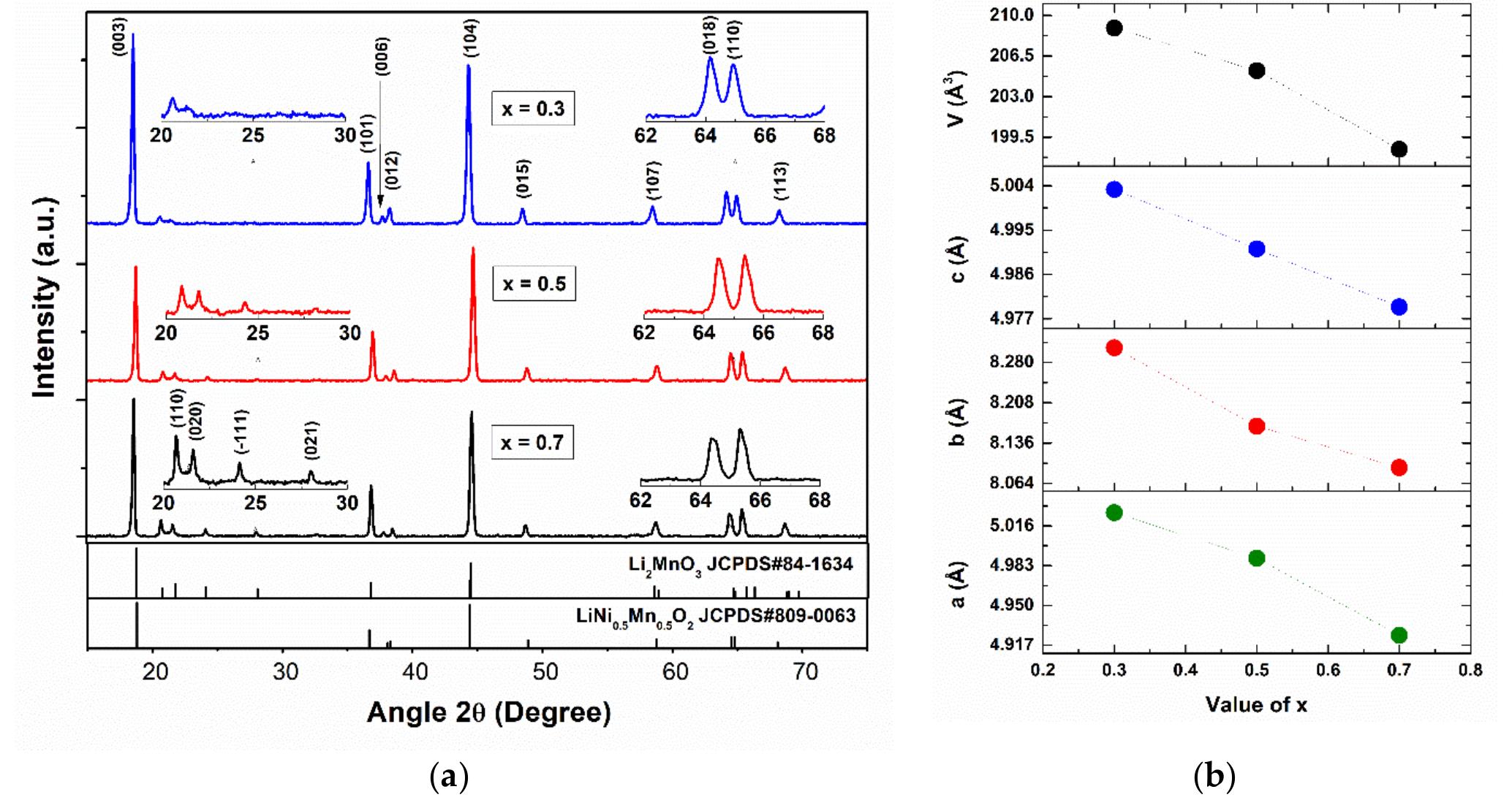 (a) x-ray diffraction patterns and (b) monoclinic structure