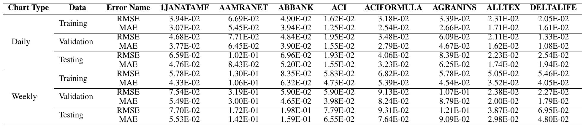 Error values of the transformer-based proposed model on