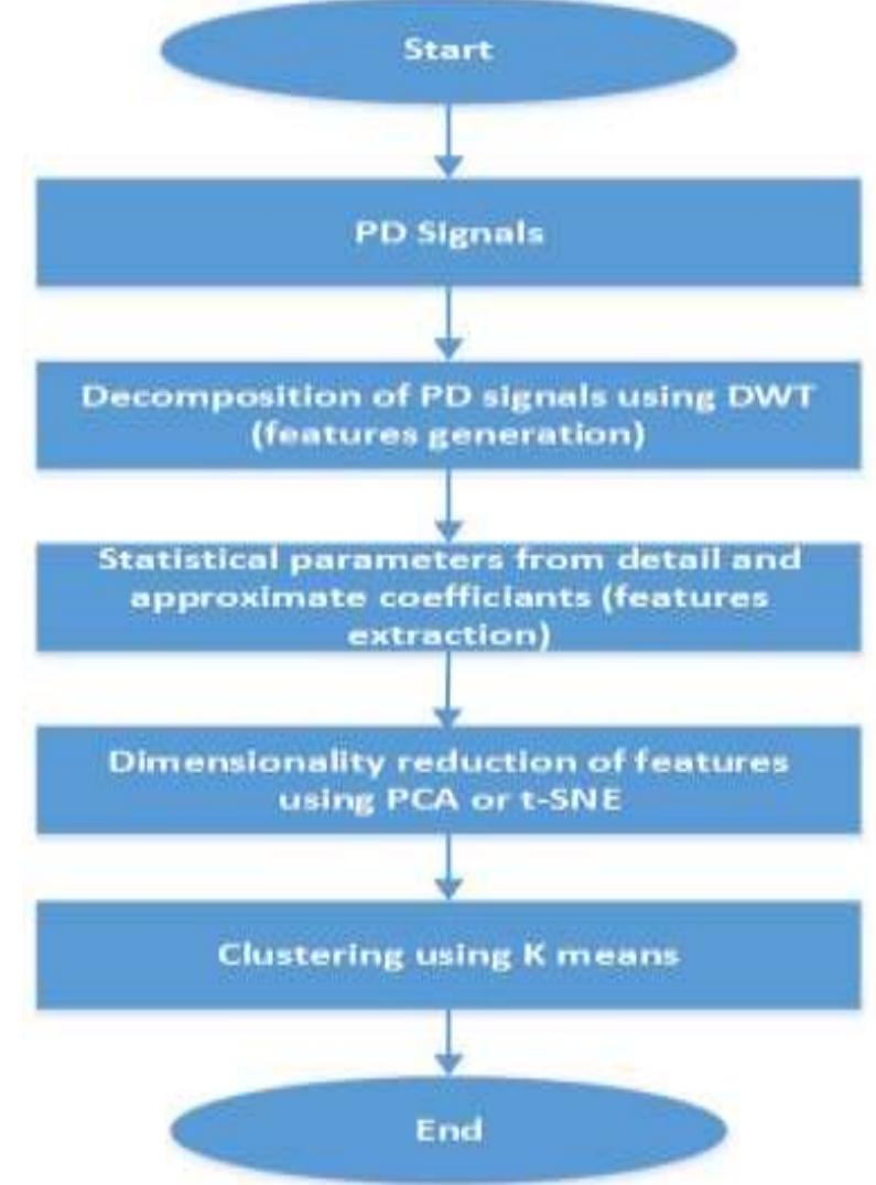 Flow chart of pd signals classification. the proposed