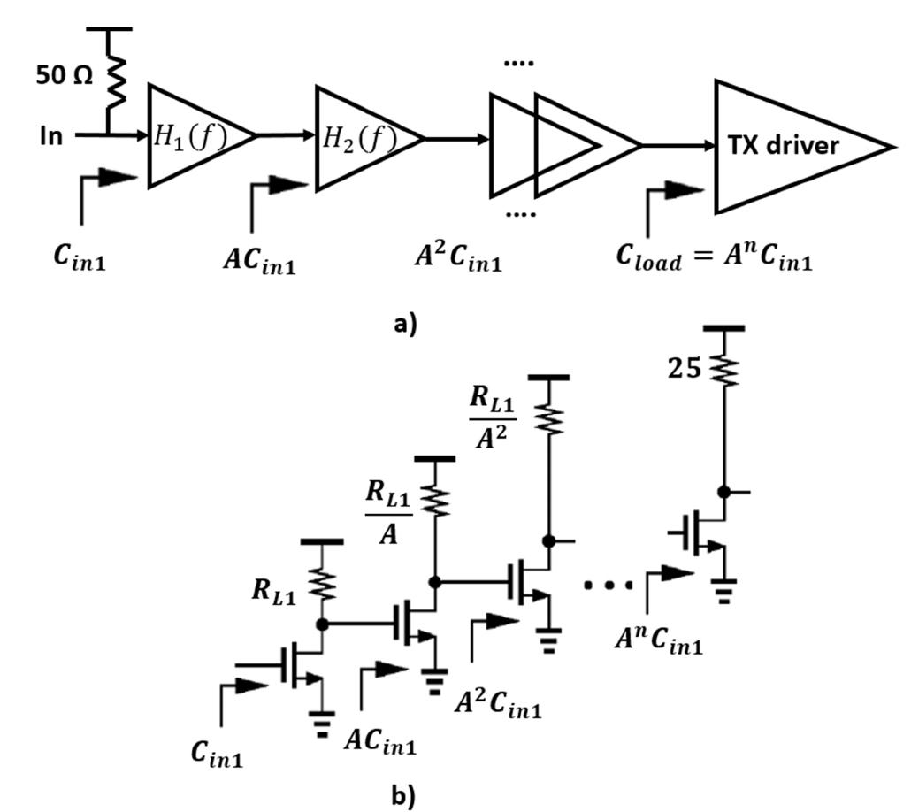 Illustration of the forward scaling technique (a) block