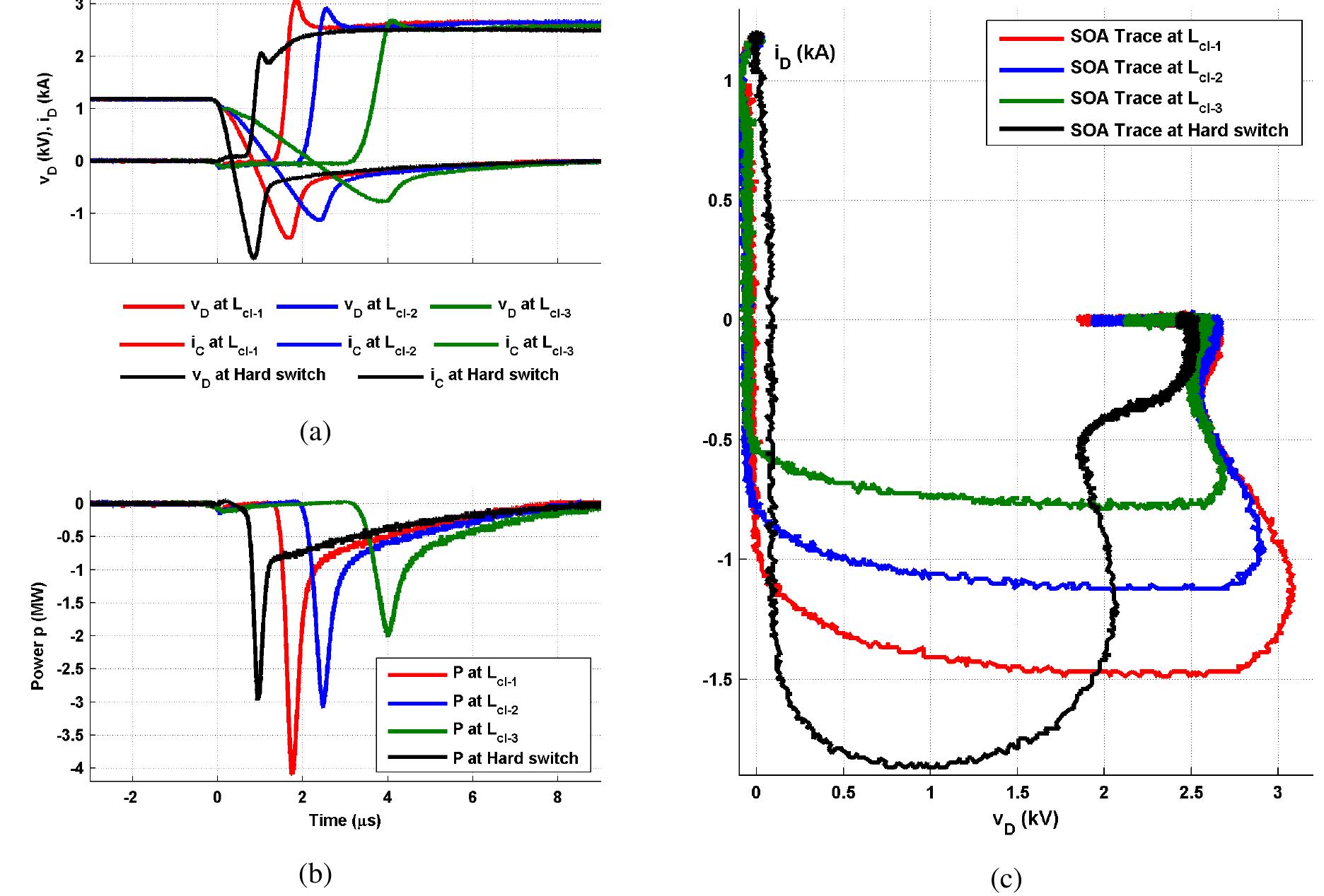 Diode turn-off behavior (a) waveforms, (b) peak power, (c)