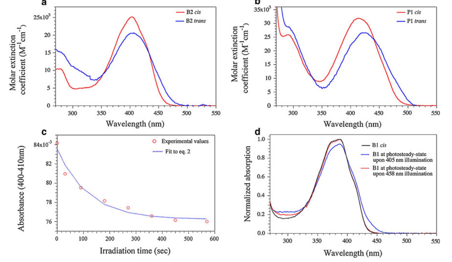 A uv-vis spectra of cis (red) and trans (blue) isomers of